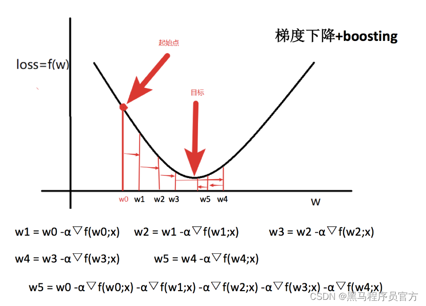 机器学习算法：Boosting集成原理和实现过程_boosting集成算法-CSDN博客