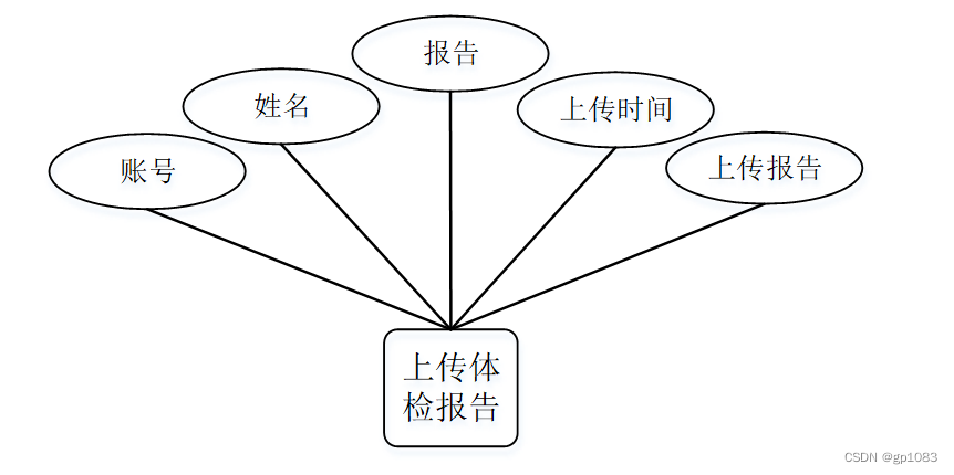 Springboot人民医院体检预约系统1yu38 独有源码 如何选择高质量的计算机毕业设计医院体检预约系统毕业设计 Csdn博客 2721
