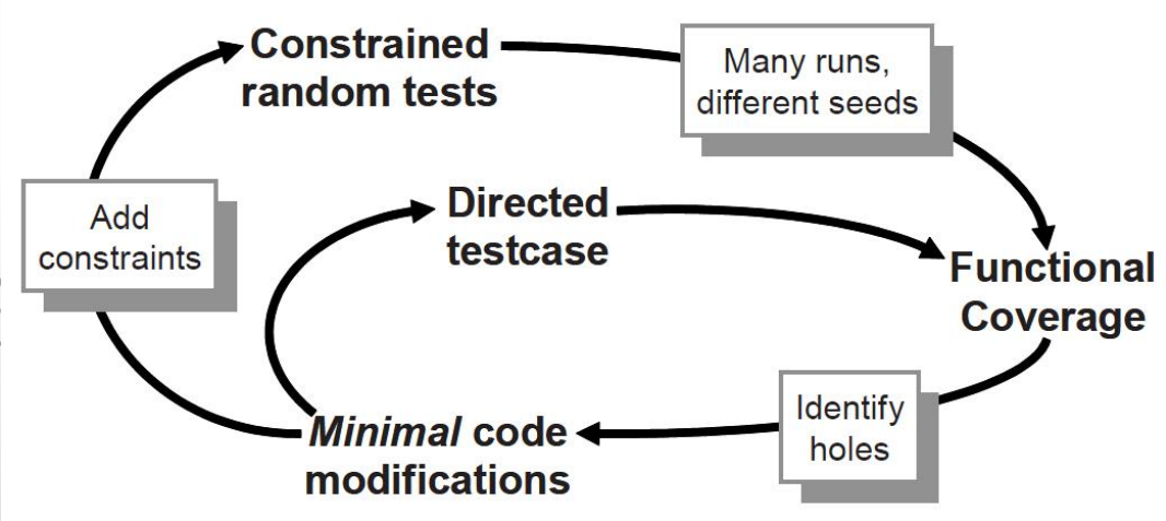 SV学习笔记—覆盖率类型_condition coverage-CSDN博客