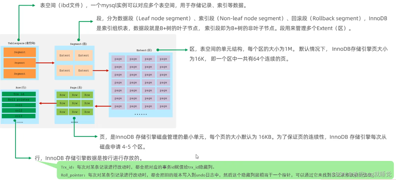 Innodb引擎 Csdn博客