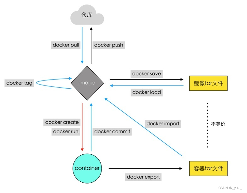 Docker 常用命令 Csdn博客