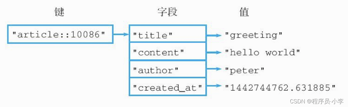 Redis数据结构：散列_hset自增-CSDN博客