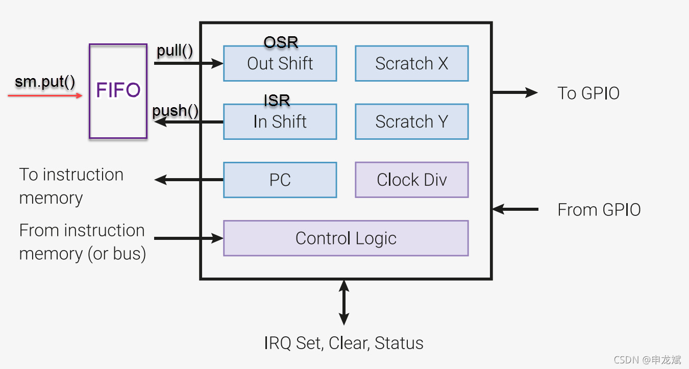 树莓派46/100- 再探Pico里的PIO（Programmable I/O），看懂PWM里的汇编代码_pico pio csdn-CSDN博客