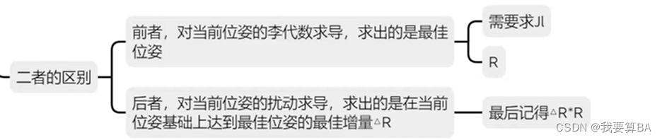 【视觉slam14讲】公式推导 视觉slam十四讲公式 Csdn博客