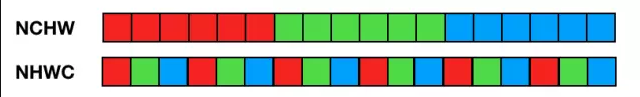 关于NCHW和NHWC的理解_n c h w-CSDN博客