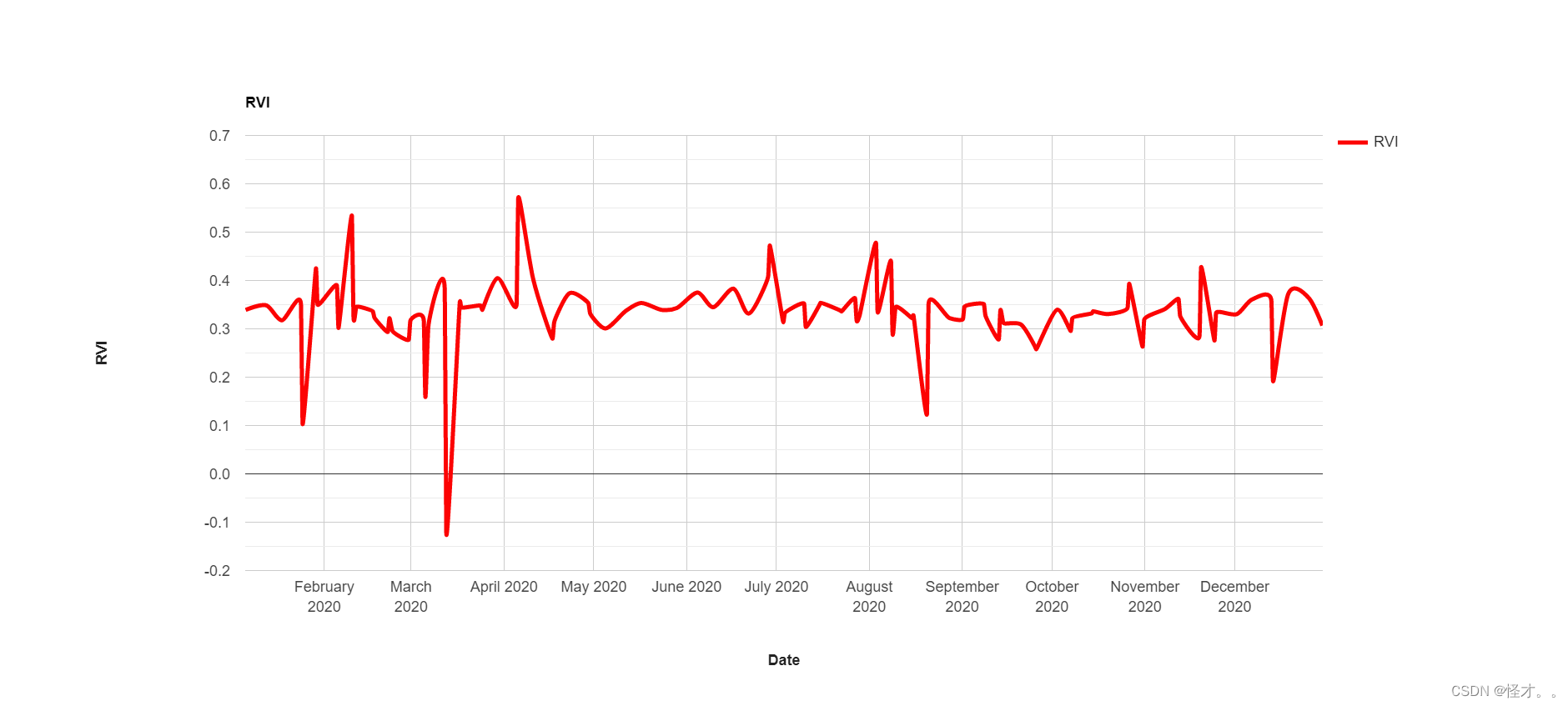Google Earth Engine（GEE）计算雷达植被指数RVI-CSDN博客