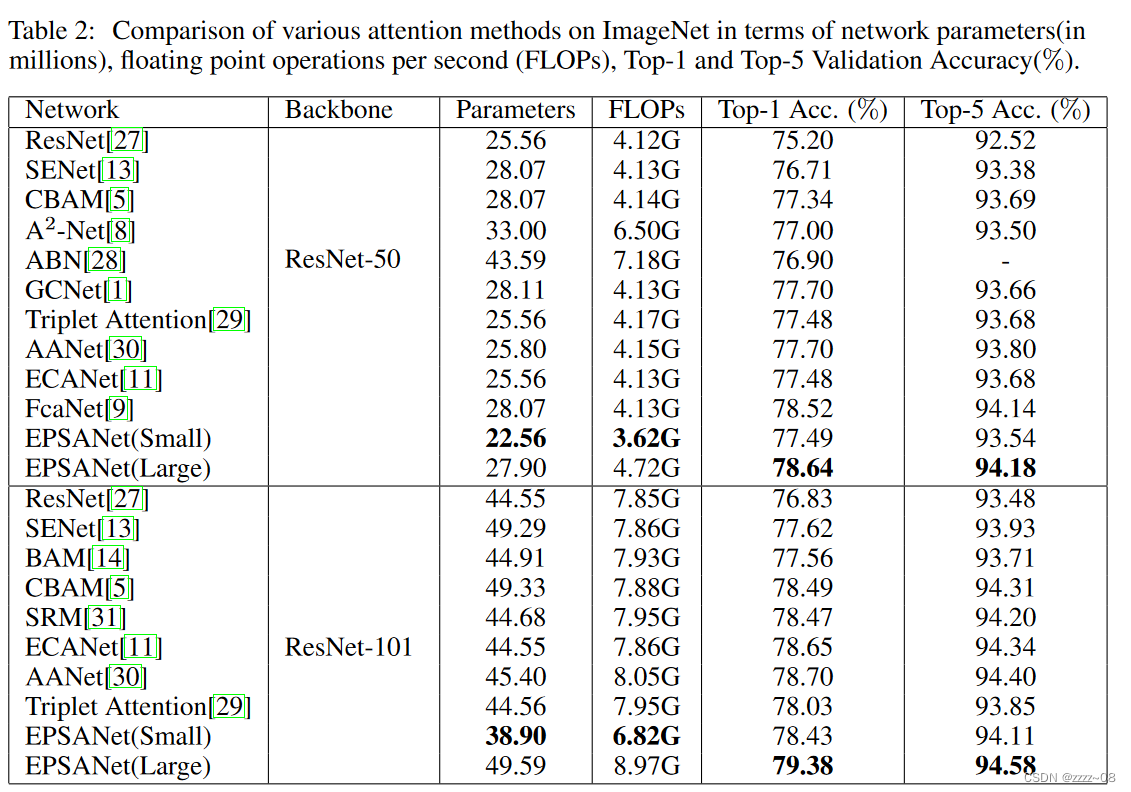 EPSANet: An Efficient Pyramid Split Attention Block on Convolutional Neural Network_epsanet: an ...