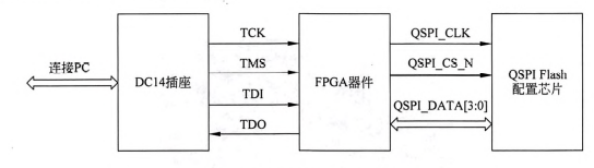 Fpga和usb30通信知识记录(1)——基于特权同学图书《xilinx Fpga伴你玩转usb30与lvds》usb通信书籍 Csdn博客