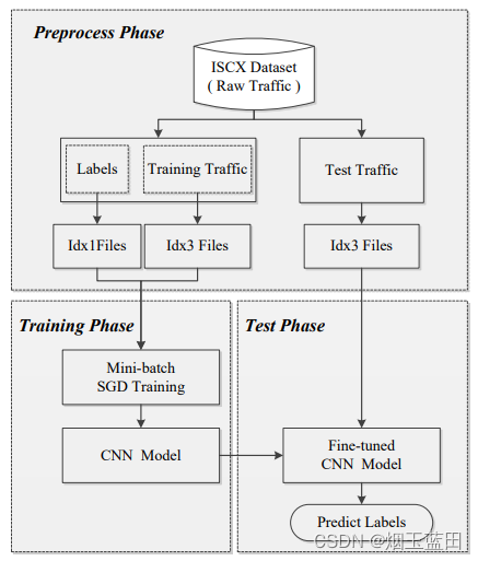 加密流量分类-论文4Endtoend Encrypted Traffic Classification with One-dimensional Convolution Neural ...