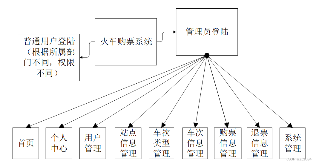 计算机毕业设计springboot火车购票系统u81p0【附源码】 Csdn博客