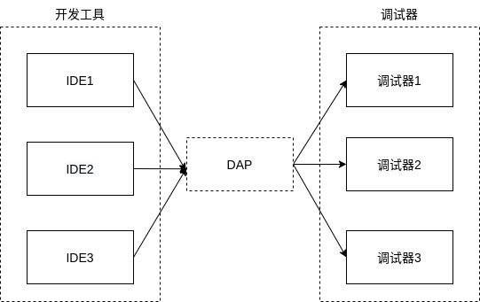 DAP调试适配协议_dap协议-CSDN博客