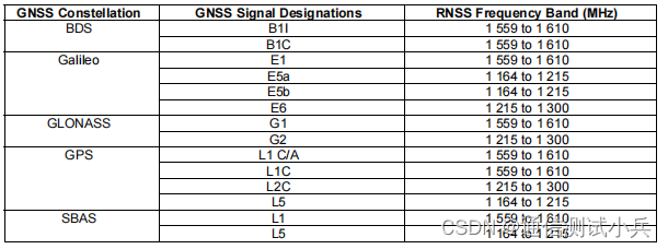 全球GNSS频段划分_glanoss频点-CSDN博客