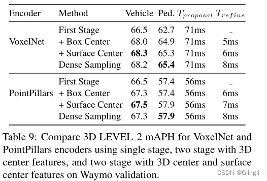 Center-based 3D Object Detection and Tracking 论文阅读笔记-CSDN博客