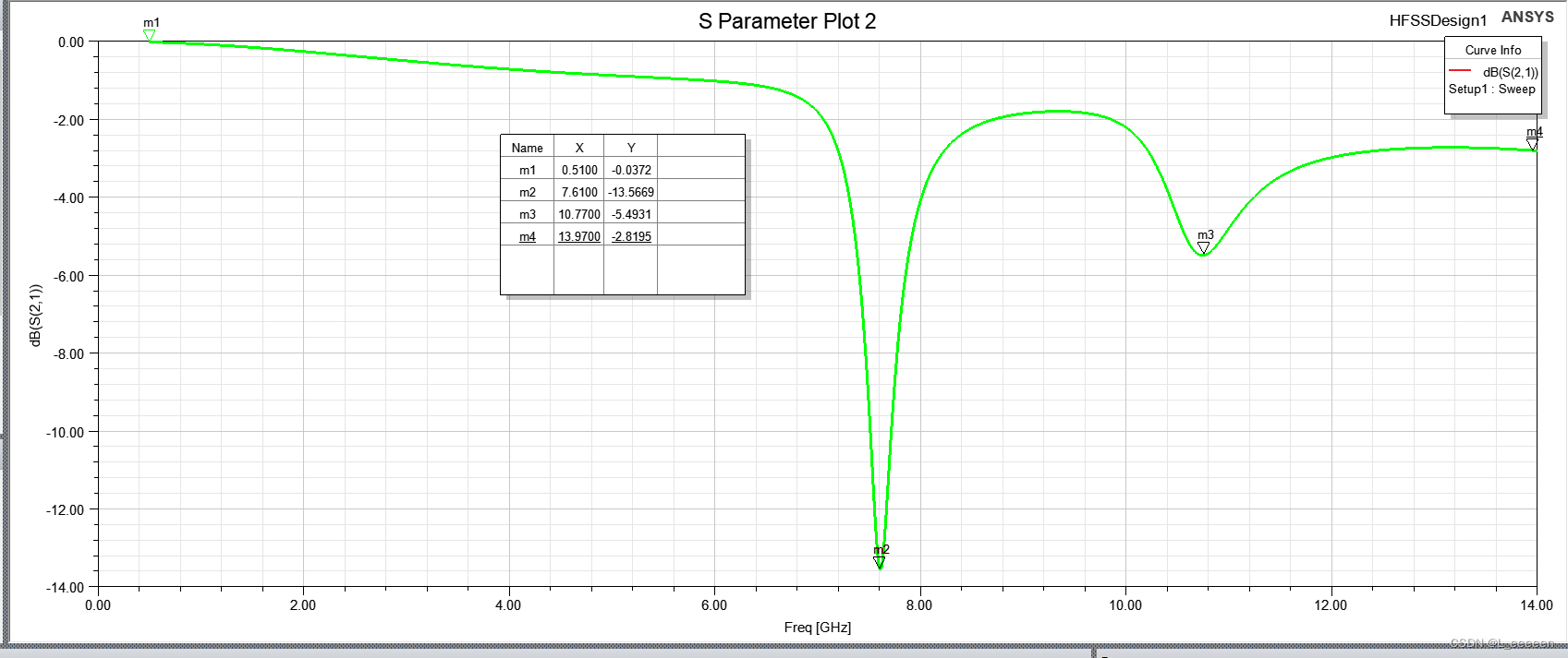 hfss仿真后s曲线变化问题_hfss仿真曲线出现尖峰-CSDN博客
