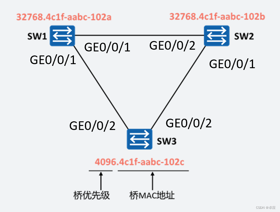 STP从0开始（超详细）_stp优先级设置为0-CSDN博客