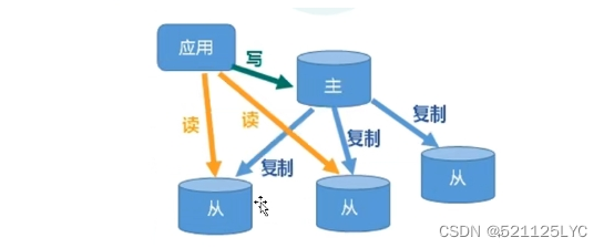 10redis主从复制 Csdn博客 