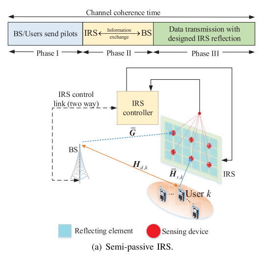 综述笔记：智能反射面辅助的无线通信网络 - IRS Channel Estimation_semi-passive irs-CSDN博客