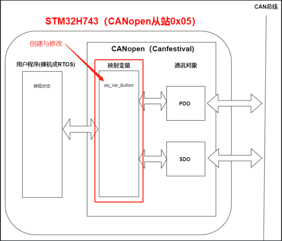 CANopen | 对象字典OD 04 - 创建对象字典的变量(映射变量）_canopen 映射-CSDN博客
