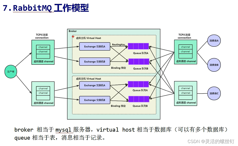 Rabbitmq Csdn博客 