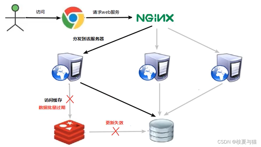 Redis缓存雪崩 Csdn博客