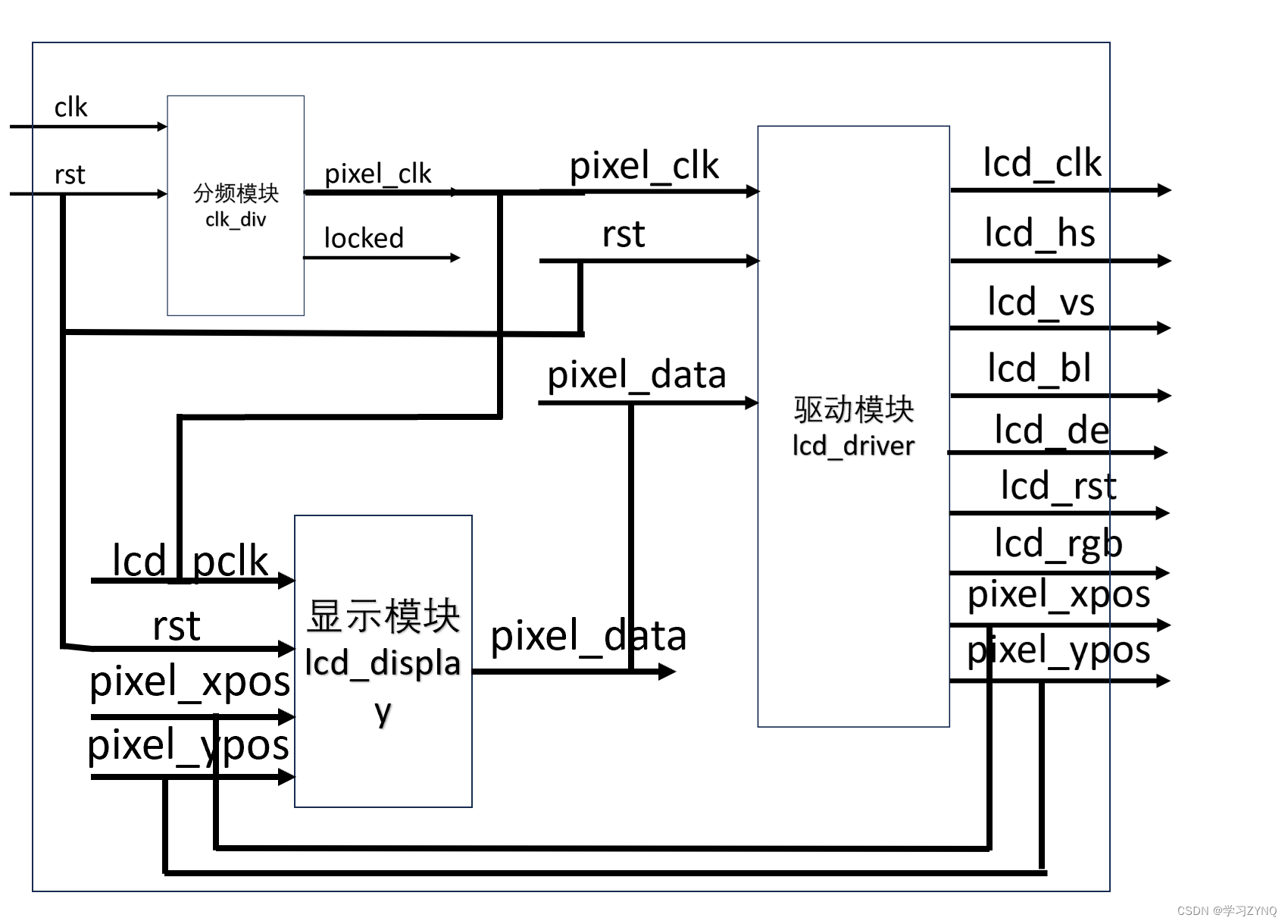 ZYNQ-FPGA-LCD显示色块-CSDN博客
