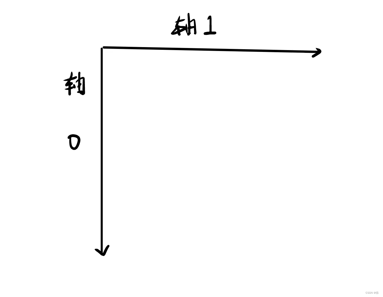 张量 Tensor （dl）最外层的列表对应于轴0内层的列表对应于轴1。 Csdn博客 