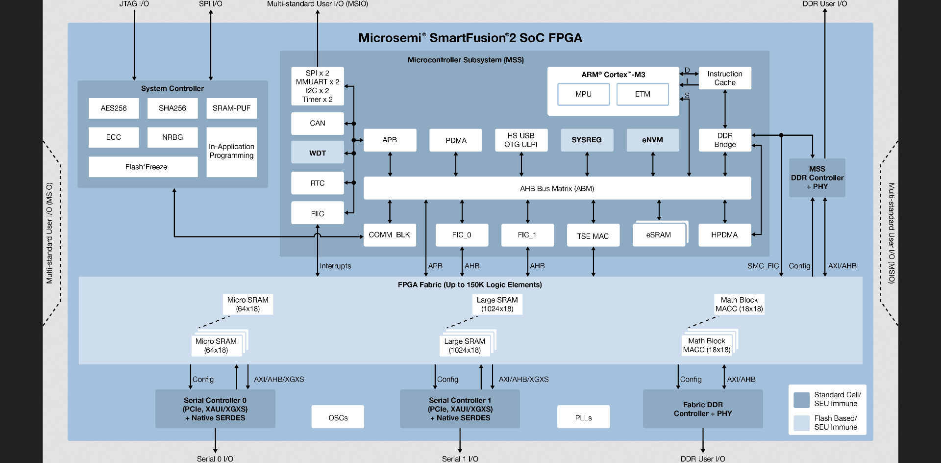 Microsemi SmartFusion2从入门到精通＜1＞开发介绍-CSDN博客