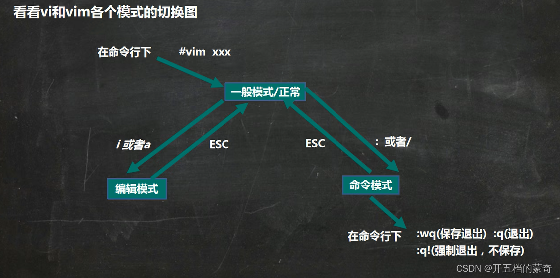 【Linux】Vi和Vim-CSDN博客