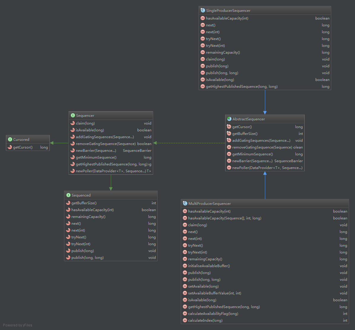 Disruptor（四）RingBuffer多生产者写入_disruptor 多个ringbuffer数组-CSDN博客