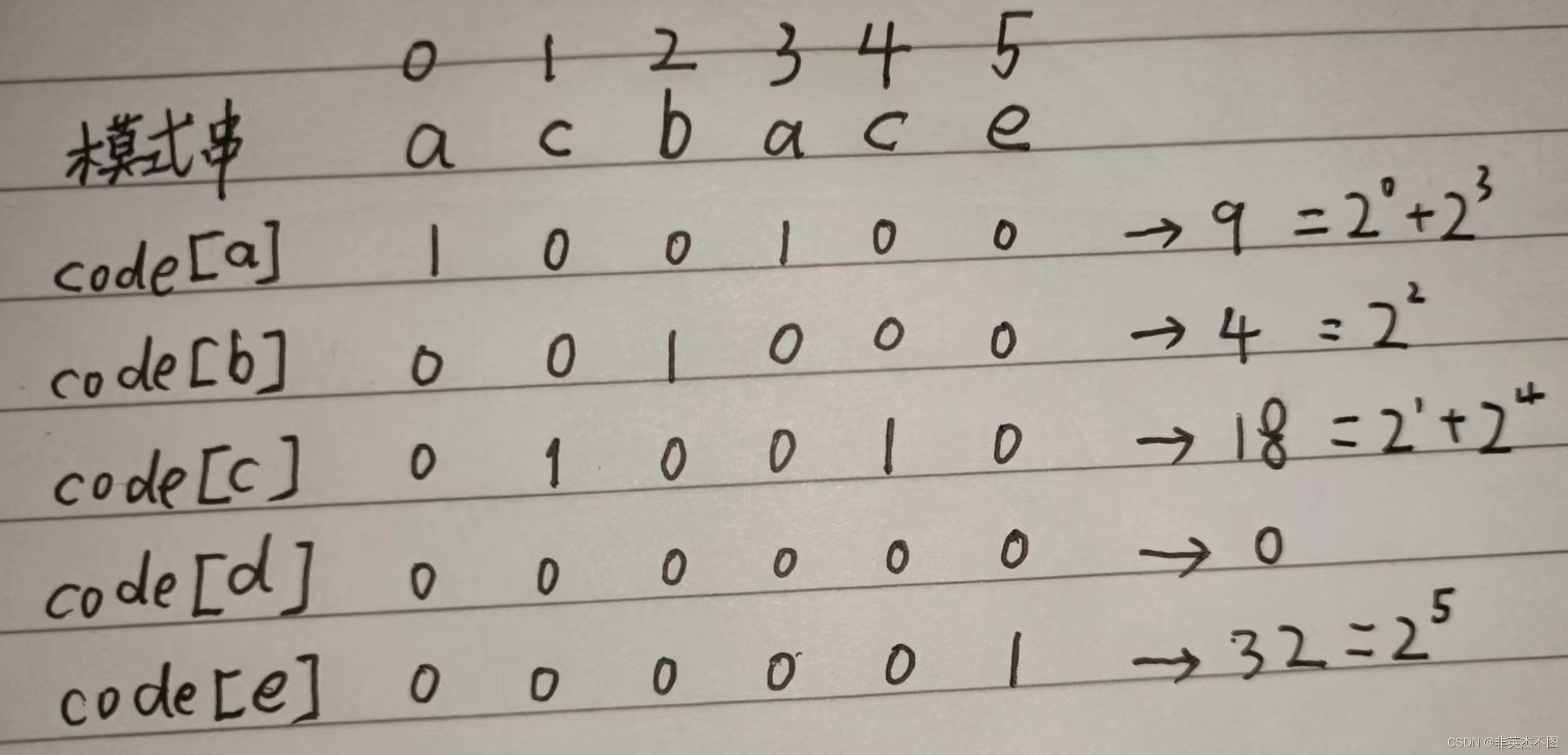 字符串经典匹配算法之shiftand算法shift And算法 Csdn博客 2318