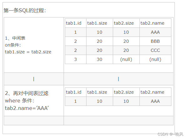 外连接的on和where的区别_外连接 on与where-CSDN博客