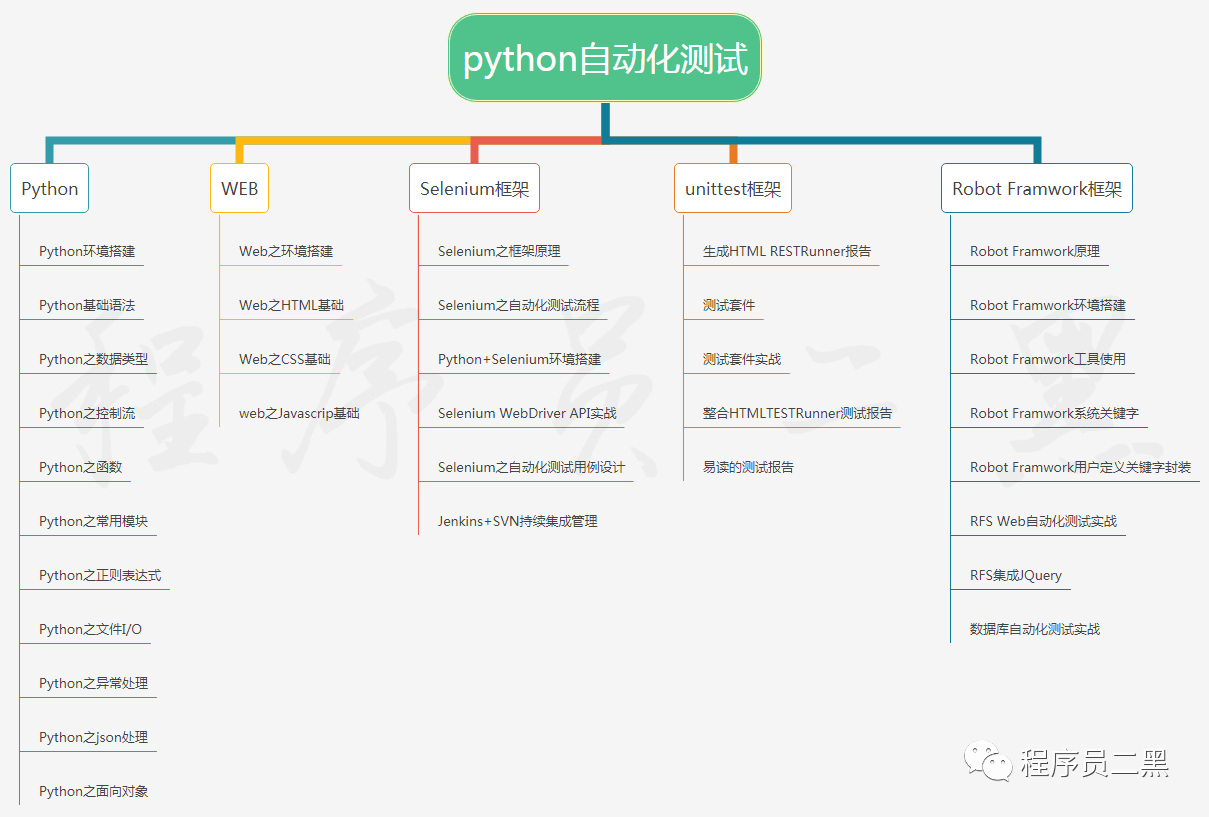 如何快速从功能测试进阶自动化测试？我整理了这份学习指南_自动化测试进阶-CSDN博客