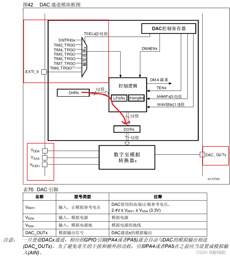 Stm32—dac详解stm32 Dac使用 Csdn博客