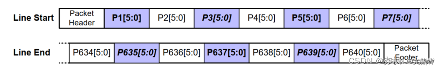 MIPI CSI-2笔记（18） -- 数据格式（RAW图像数据）_mipi 数据格式-CSDN博客