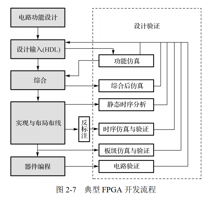 SoC 设计流程_soc内部程序的运行过程-CSDN博客