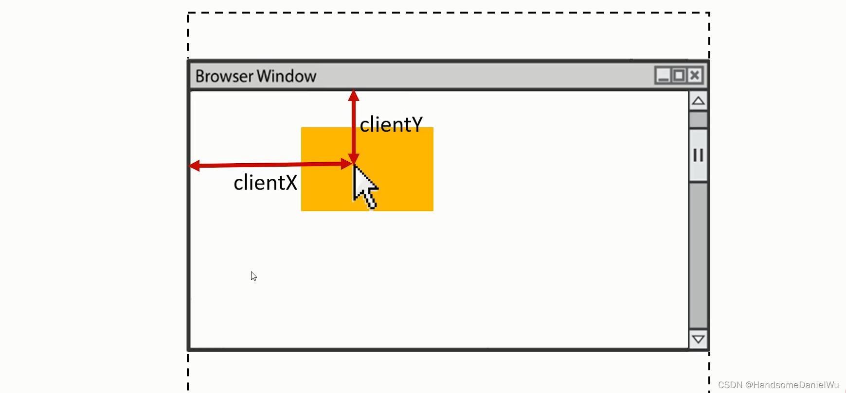 JS 事件对象 offsetX/Y clientX Y PageX Y_事件对象o f f s e tx的作用-CSDN博客