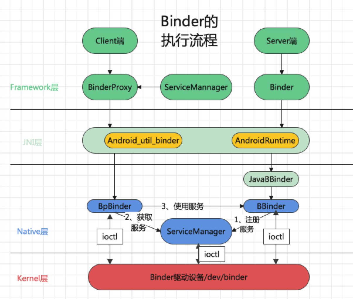 Binder通信机制（一）_安卓的binder机制普通应用可以用吧-CSDN博客