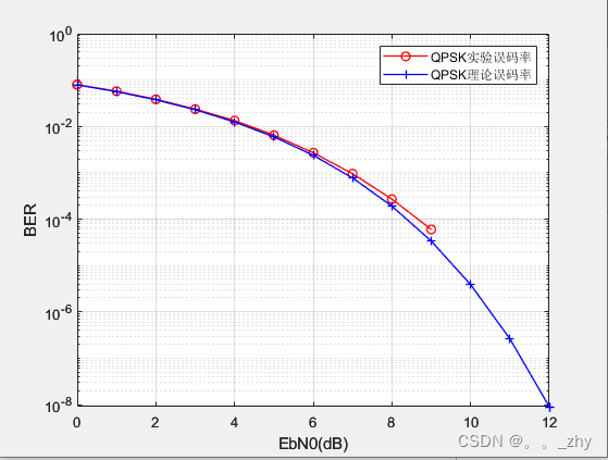 MATLAB仿真：EbN0到SNR的转换_ebn0和snr 转换表-CSDN博客