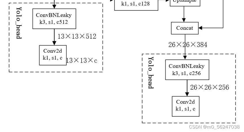 YoloV4-tiny网络结构搭建_yolov4tiny网络结构-CSDN博客