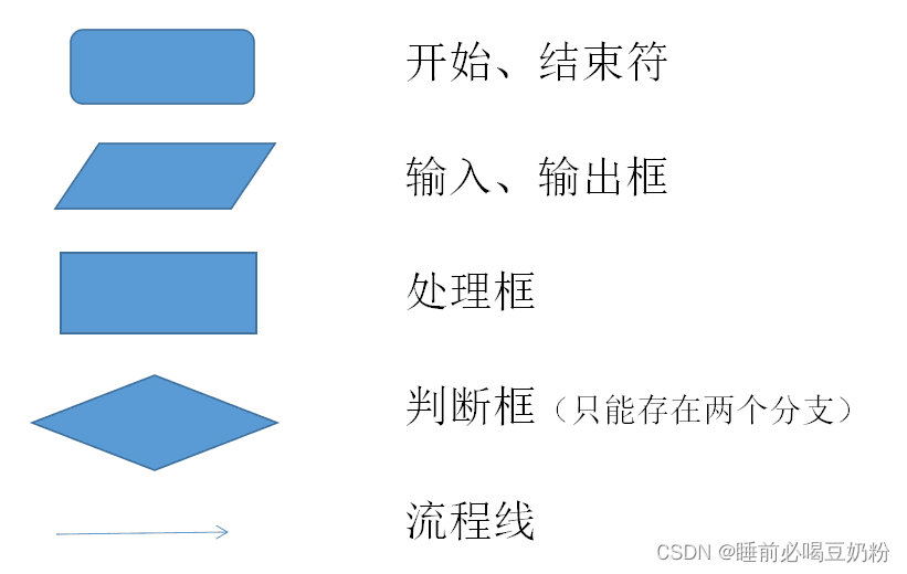 Java程序设计基础笔记java程序设计笔记 Csdn博客