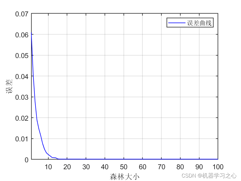 时序预测 Matlab实现rf随机森林时间序列多步预测多步预测模型可以使用随机森林吗 Csdn博客