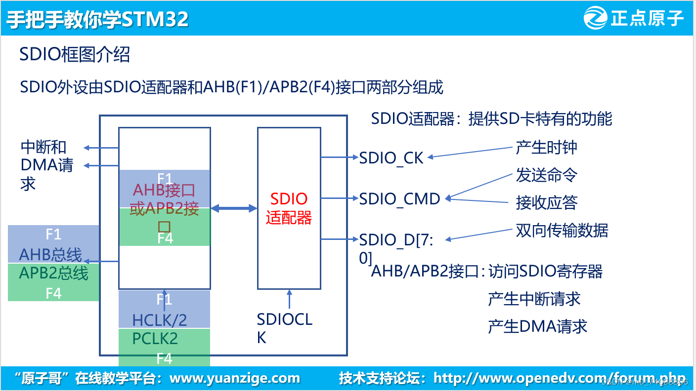 STM32 SDIO模式学习_sdio 中断-CSDN博客