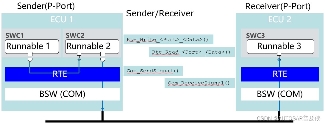 Classic AUTOSAR RTE-CSDN博客