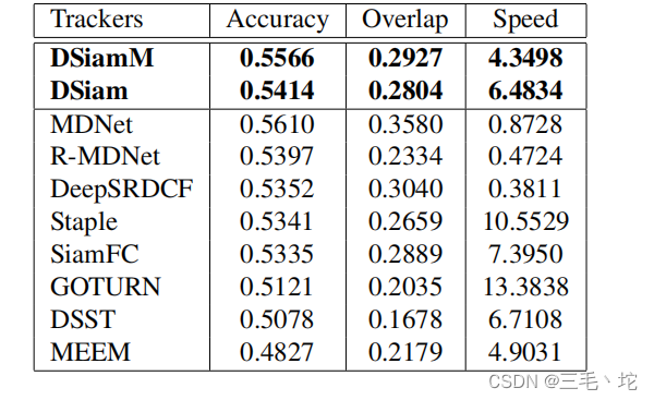 Learning Dynamic Siamese Network for Visual Object Tracking全文翻译-CSDN博客