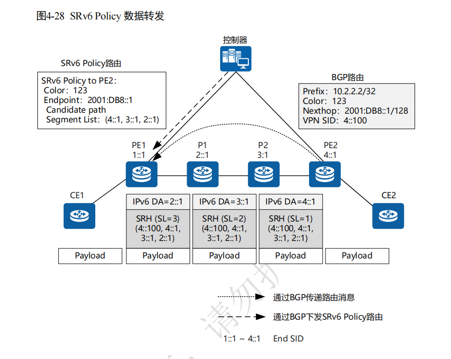 SRv6网络编程阅读笔记_srv6网络编程 bgp-ls-CSDN博客