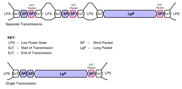 MIPI 系列之 DSI_mipi dsi-CSDN博客