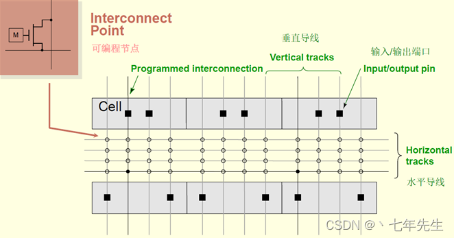 FPGA详解_反熔丝fpga-CSDN博客