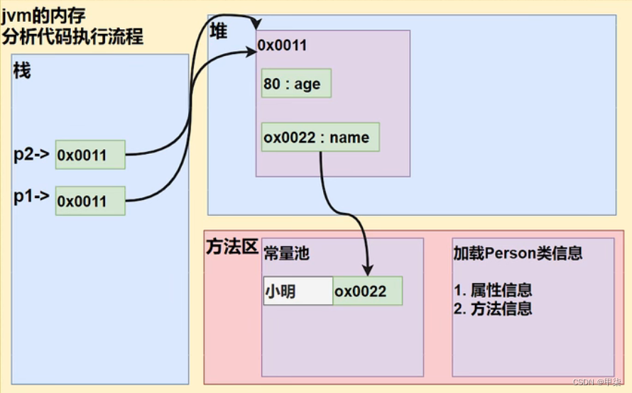 Java笔记011-类与对象、成员方法、方法递归调用、方法重载、可变参数、作用域、构造方法\构造器、this关键字_利用方法重载定义2个成员方法getsum( ),其可变参数类型都为int或都 ...