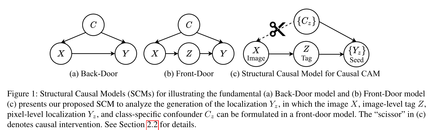 【论文阅读】causal Intervention For Weakly Supervised Semantic Segmentation Csdn博客