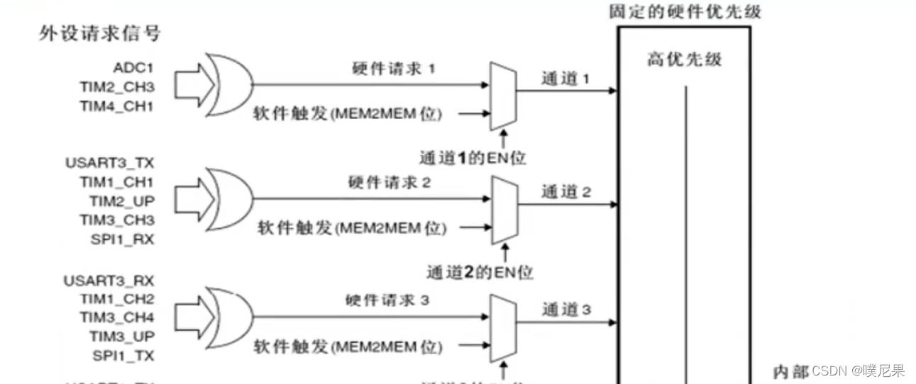 Stm32学习:通过dma读取adc规则通道多通道转换数据 Csdn博客